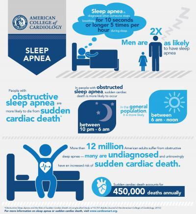 Sleep apnea increases risk of sudden cardiac death | Science Codex