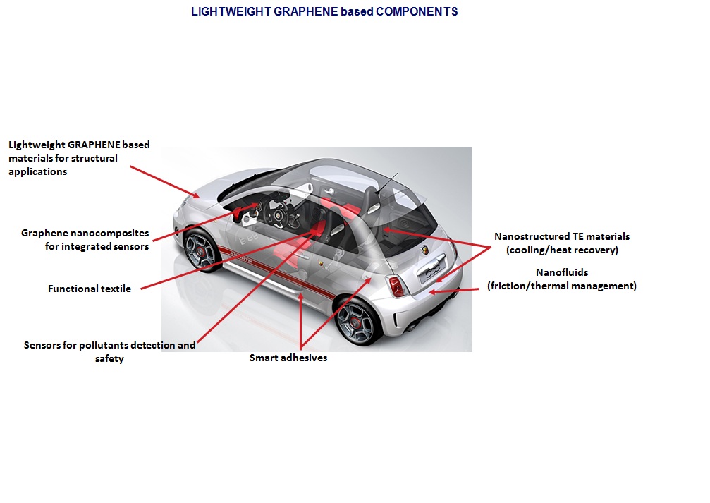 Fiat drives forward ‘wonder material’ to revolutionize automotive ...