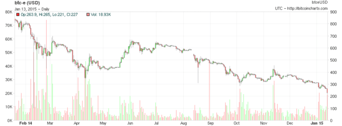 Bitcoin's continuing price fall unmasks an underlying flaw. Is this the ...