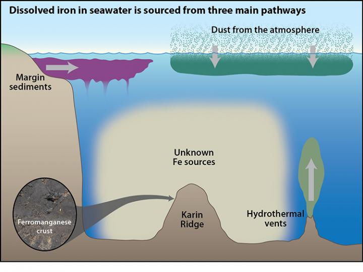 Study Finds Deep Ocean Is Source Of Dissolved Iron In Central Pacific ...