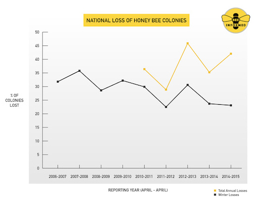 Nation’s Beekeepers Lost 40 Percent of Bees in 2014-15 | Science Codex